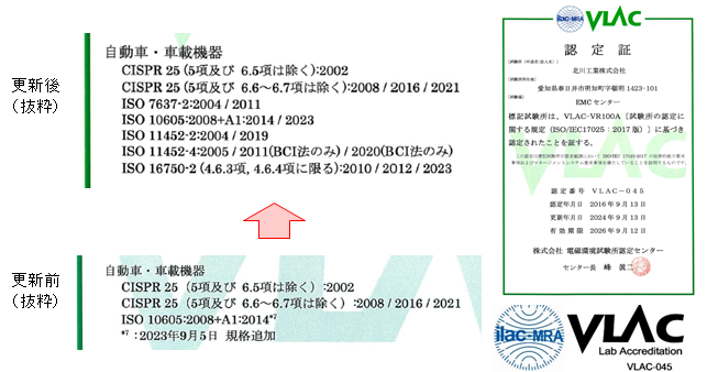 EMCセンター「ISO 17025 に基づく VLAC試験所認定」更新審査完了のお知らせ | 北川工業 製品サイト